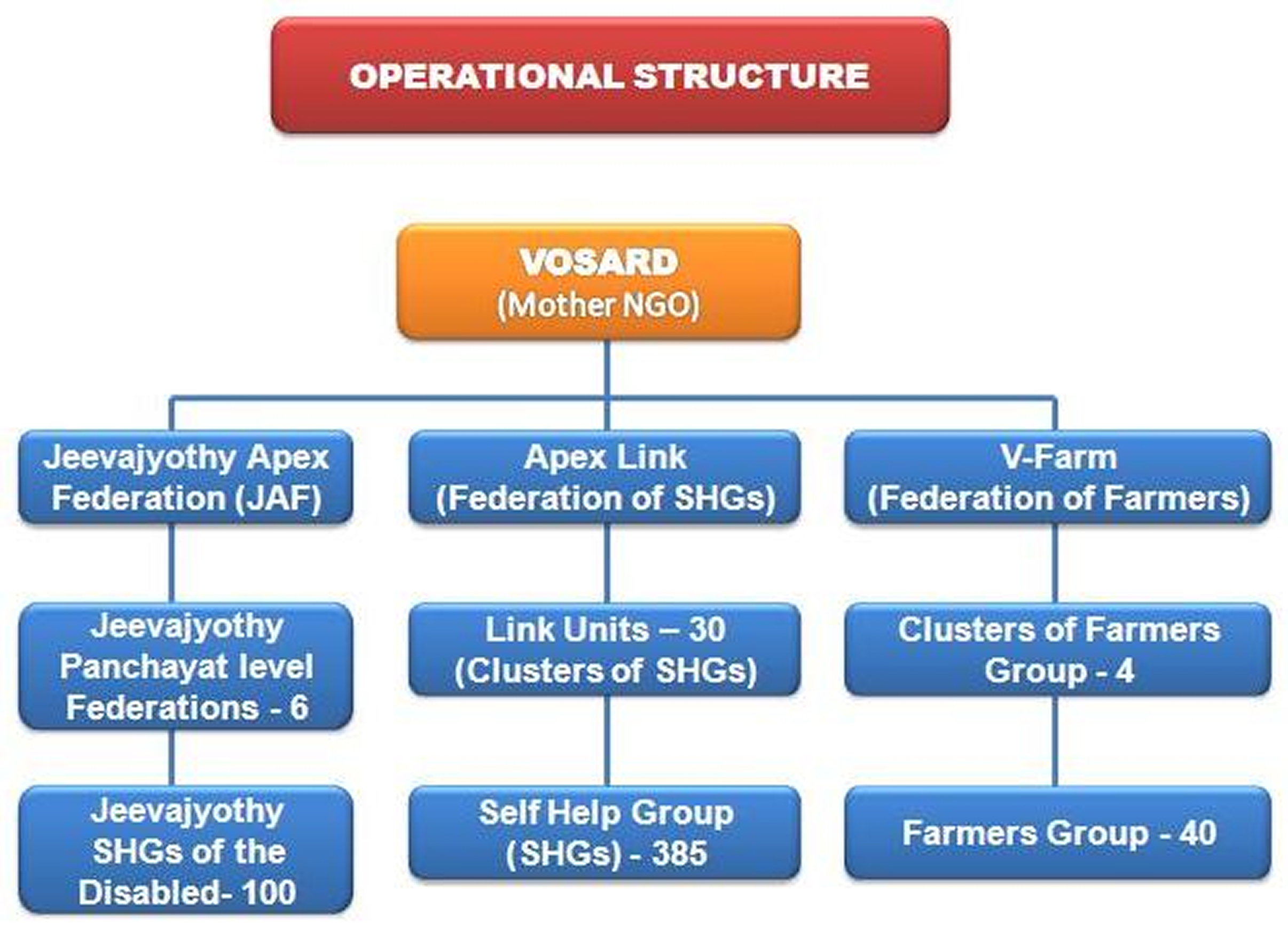 Vosard